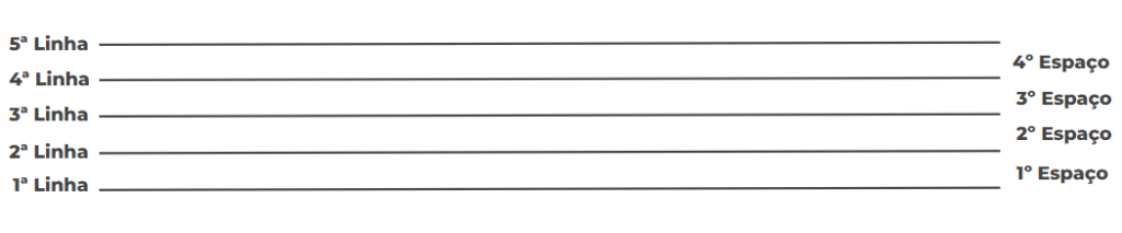 Como ler partitura de guitarra: aprenda os conceitos essenciais | Blog ...