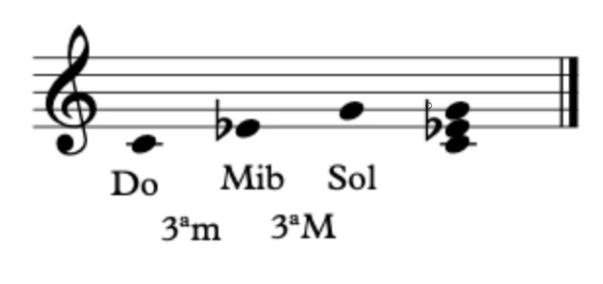 Cómo estudiar teoría musical: la guía para principiantes | Blog do ...