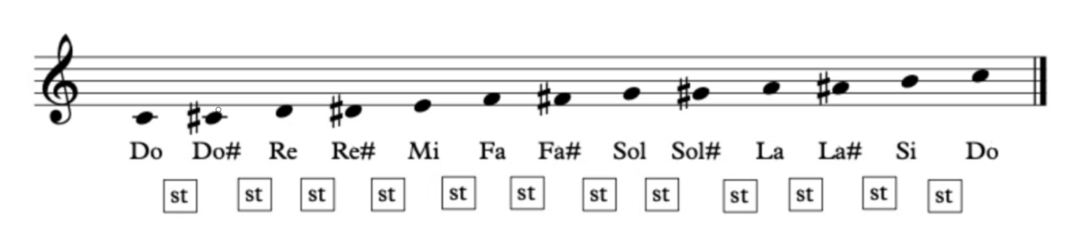 Cómo estudiar teoría musical: la guía para principiantes | Blog do ...