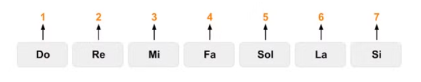 Intervalos musicales: qué son y su clasificación | Blog do Cifra Club