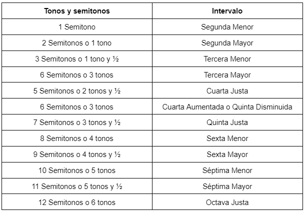 Intervalos musicales: qué son y su clasificación | Blog do Cifra Club