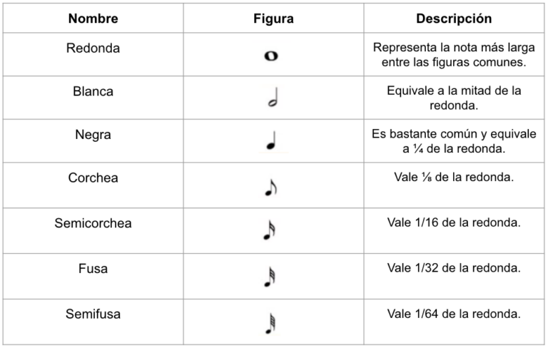 Figuras musicales y sus valores: qué son y cómo funcionan | Blog do ...