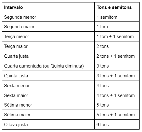 Intervalos musicais: um guia para aprender a tocar | Blog do Cifra Club
