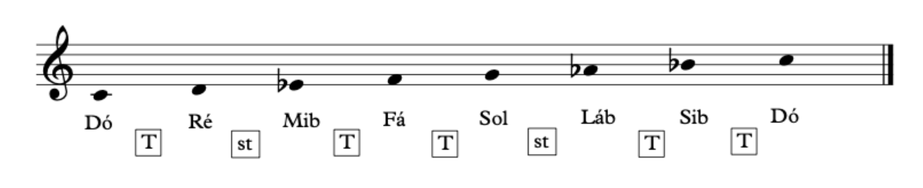 Guia de teoria musical para iniciantes | Blog do Cifra Club