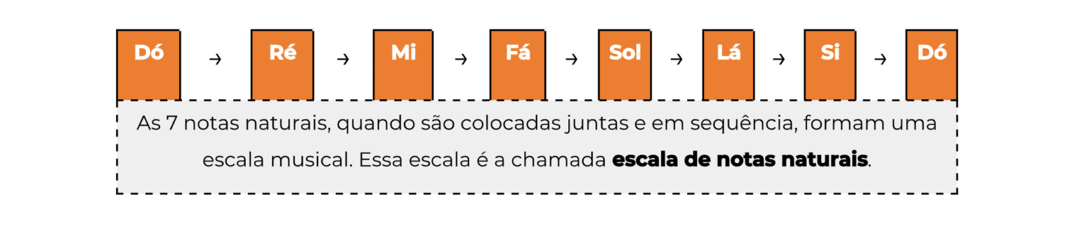 O que é acorde na música? Explicamos o termo | Blog do Cifra Club