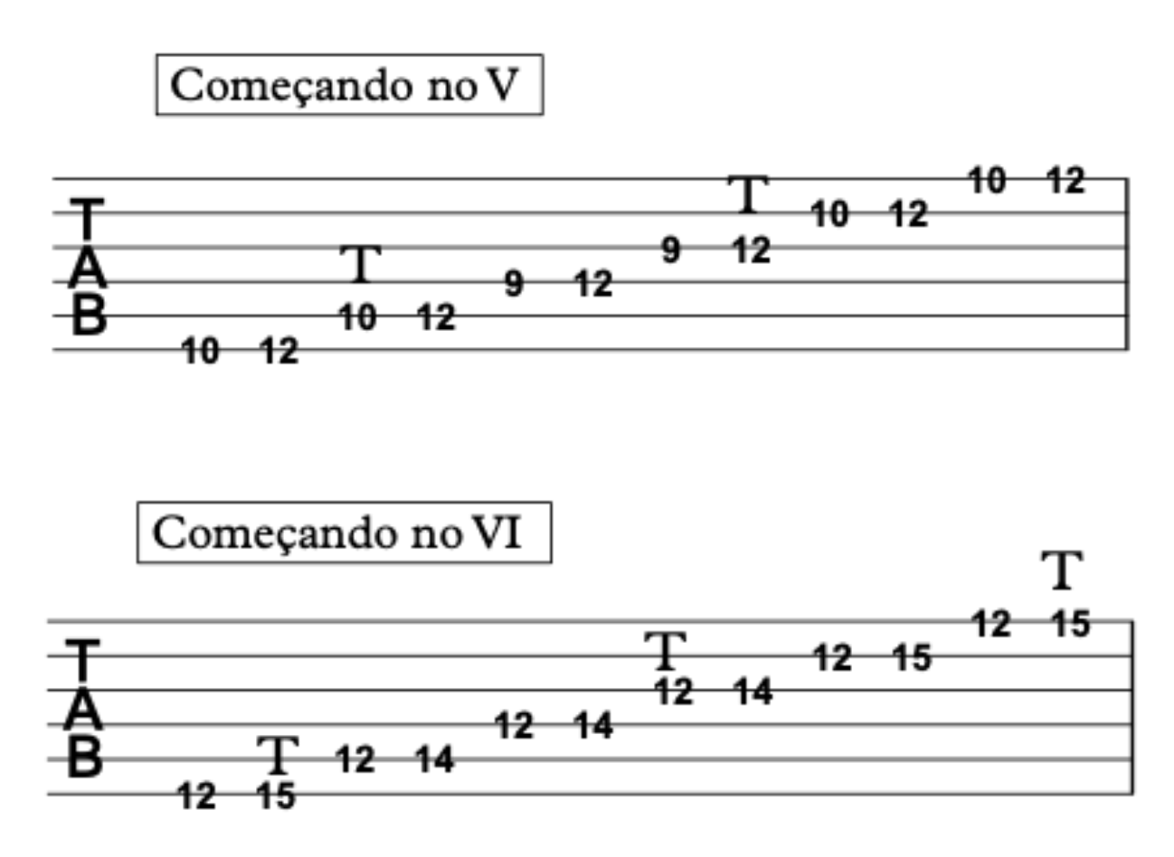O que é escala pentatônica? Um guia para entender o assunto | Blog do ...