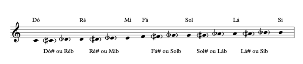 Notas musicais: aprenda tudo sobre | Blog do Cifra Club