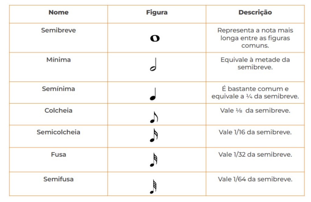 Figuras musicais: entenda o que são e como funcionam | Blog do Cifra Club