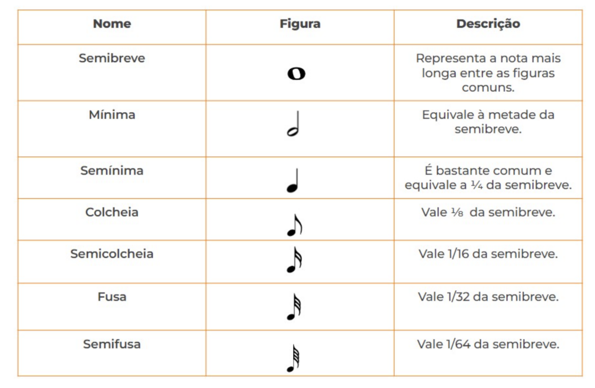 Figuras musicais: entenda o que são e como funcionam | Blog do Cifra Club