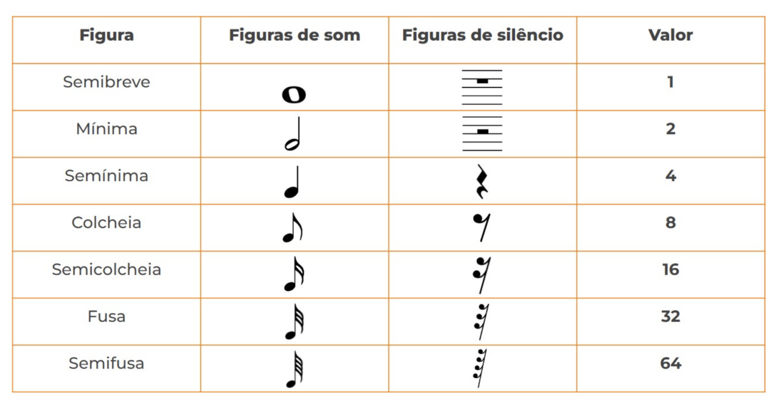 Figuras musicais: entenda o que são e como funcionam | Blog do Cifra Club